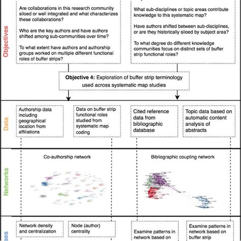 Schematic Representation Of The Methodological Workflow Objectives 14 Download Scientific