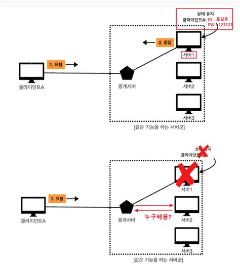 Stateless Vs Stateful