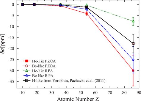 Qed Corrections To σt Of He Like And Be Like Atoms At Rpa And Pzoa Download Scientific Diagram
