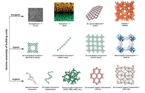 A Short Review Comparison Between Covalent Organic Frameworks Cofs Metal Organic Frameworks