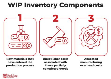 Work In Process Inventory Wip Meaning Benefits Formula Red Stag
