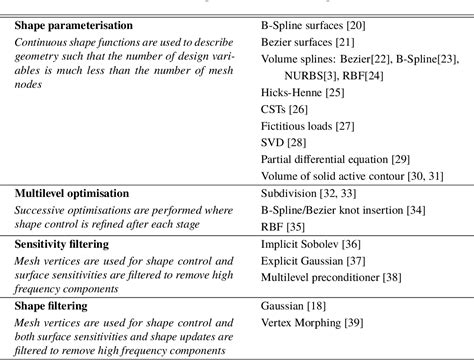 Table 1 From Gradient Limiting Shape Control For Efficient Aerodynamic