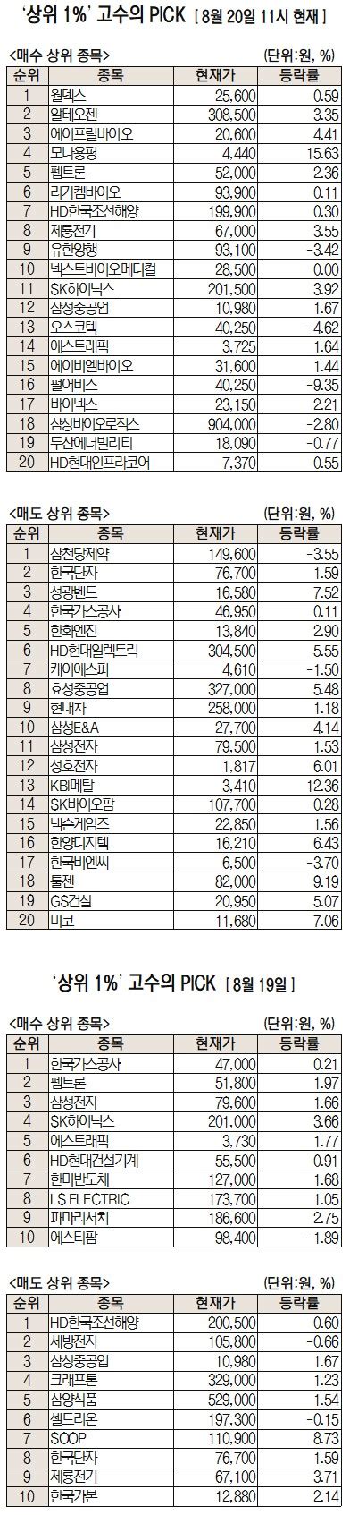 주식 초고수는 지금 美반도체 훈풍 영향월덱스 순매수 1위