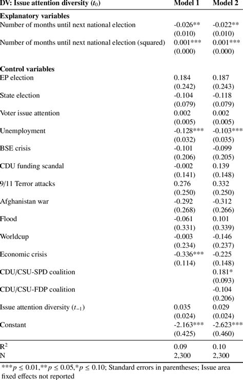 Time Series Cross Section Regression Analysis Download Table