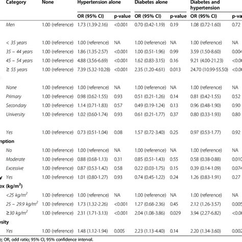 Age And Sex Adjusted Multinomial Logistic Regressions For Determinants Download Table