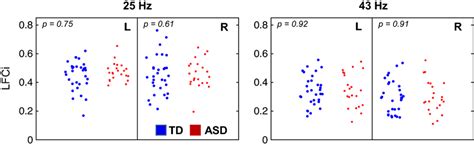 Local Functional Connectivity Index Lfci Values In The 25 Hz And Download Scientific Diagram