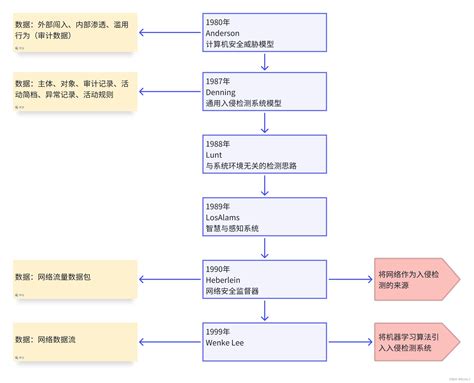 入侵检测系统网络入侵检测中二分了与多分类的目的是什么 Csdn博客
