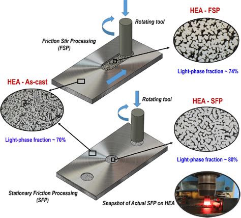 Schematic Representation Of Stationary Friction Processing Sfp And Download Scientific