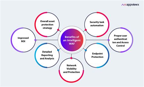Top 7 Benefits Of An Intelligent Web Application Firewall