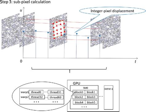 Fast Digital Image Correlation Using Parallel Temporal Sequence Correlation Method
