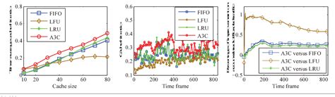 Figure 1 From Deep Reinforcement Learning For Mobile Edge Caching Review New Features And