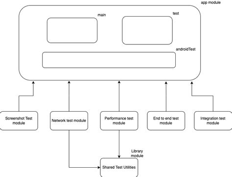 Effective Testing With Android Test Only Modules Droidcon