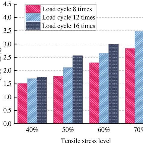 Effect Of Stress Level On Diffusion Coefficient Of Chloride Ion Download Scientific Diagram