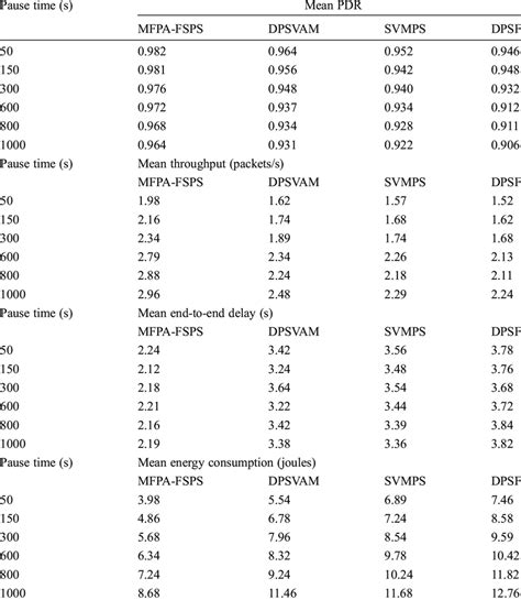 Comparison Of Mfpa Fsps With The Existing Fuzzy Schedulers Based On Pdr Download Scientific