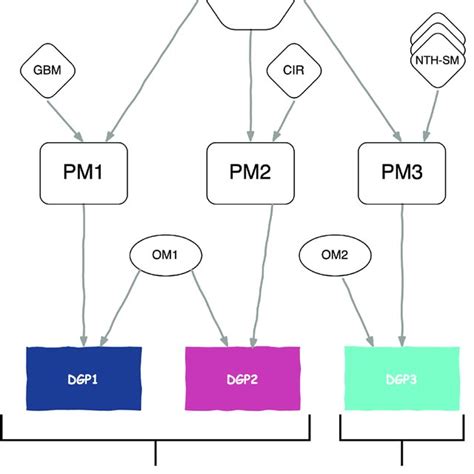Schematic Diagram Of The Data Generating Processes Dgps Explored In Download Scientific