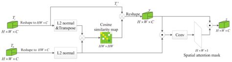 The Feature Aligned Fa Module Has Two Inputs T0 Indicates The