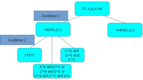 2 Input Partitioning — Swen90006 Software And Security Testing