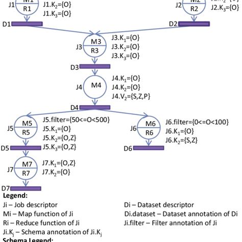 An Example Mapreduce Job Workflow And Its Annotations Known Download Scientific Diagram