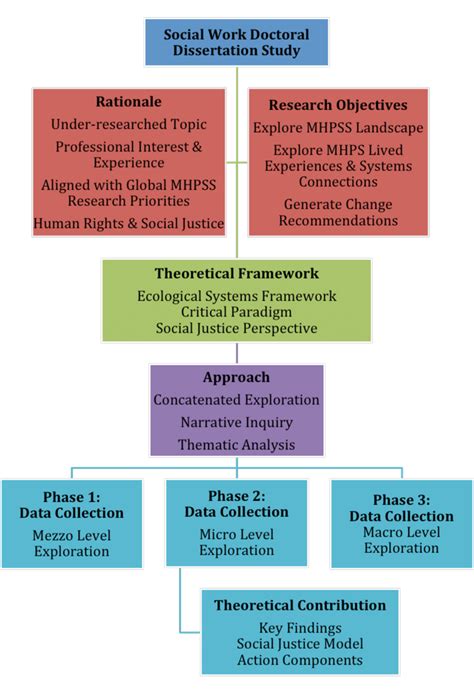 Conceptual Research Design Map Download Scientific Diagram
