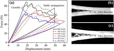 A Two DCB Loaddisplacement Curves For Each 80C 50C RT Laminates Download Scientific