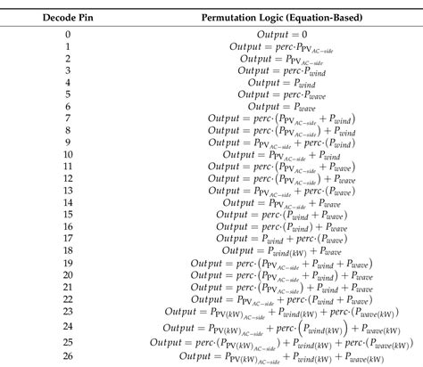 table 1 from ga based permutation logic for grid integration of