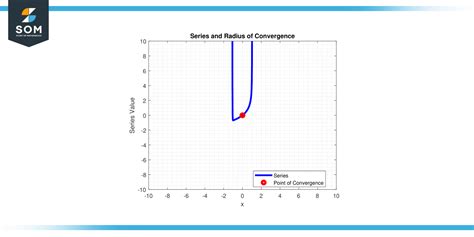 How To Find The Radius Of Convergence A Comprehensive Guide