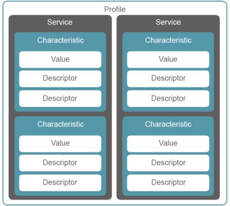 Bluetooth Low Energy LEGIC XDK