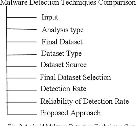 Figure 2 From A Survey On Android Malware And Their Detection Techniques Semantic Scholar