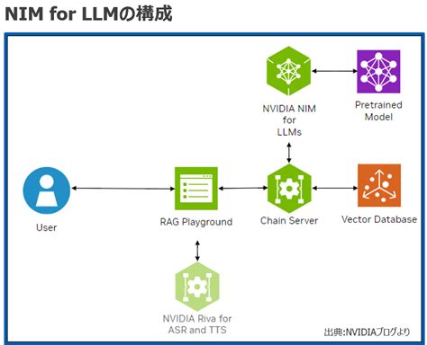 Nim Nvidia Inference Microservices を使ってみましたpart2 東京エレクトロンデバイス株式会社