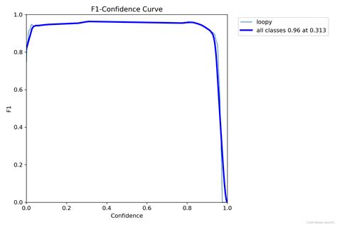 yolov8实现loopy视频识别 yolov8视频识别 csdn博客