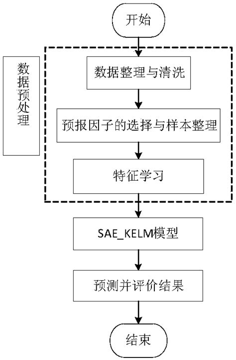 Kernel Extreme Learning Machine Flood Forecast Method Based On Sparse Self Encoding Eureka