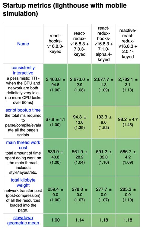 Benchmark The Alpha Released Hooks API In React Redux With Alternatives