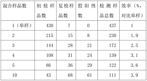 一种农产品混合样品农药残留量快速测定方法与流程