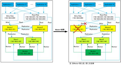 mysql keepalived master到master的主主互备，主从互备和故障时自动切换的配置 三木的人生——3mu me