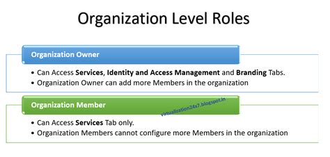 Virtualization The Future Demystifying Vmware Vrealize Automation 8 Roles And Permissions