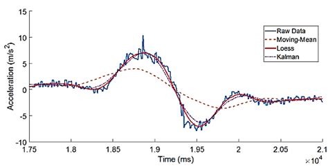 Raw And Filtered Accelerometer Signal Download Scientific Diagram
