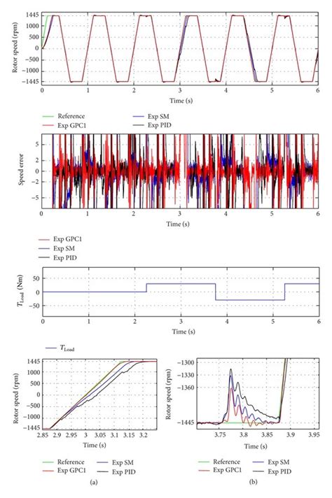 Comparative Experimental Tests Speed Responses Of Gpc1 D1 Sm Pi And Download Scientific
