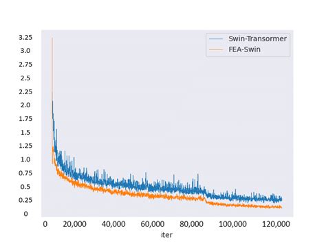 The Loss Curve During Training On The Visdrone Dataset The Blue Curve