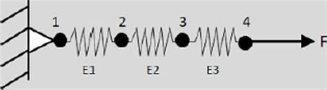 Fea Problem Solution Using Ansys Software Ansys Tutorial For 1d Structural Spar Elements Step Bar