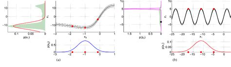 Figure 1 From Robust Filtering And Smoothing With Gaussian Processes Semantic Scholar