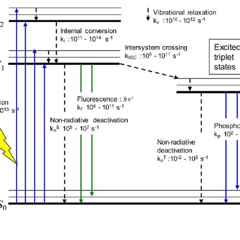 Schematic Representation Of Energy Levels And Various Transitions After