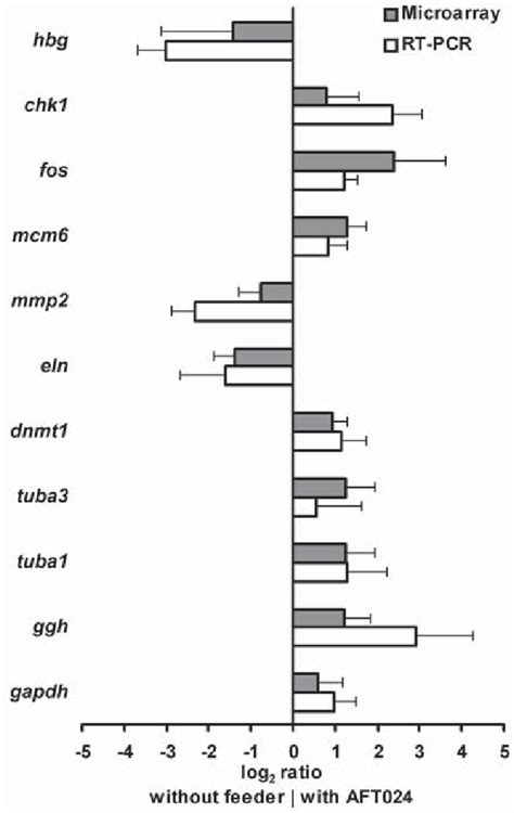 Comparison Of The Microarray Results And Reverse Download Scientific Diagram