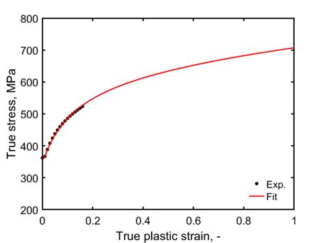 Experimental And Extrapolated Flow Curve For H340 Steel According To A Download Scientific