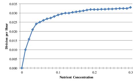 Graphical Representation Of Monod Growth Model Download Scientific Diagram