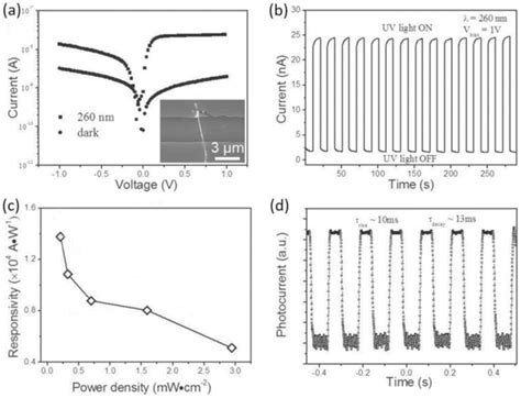 A Iv Curves Of A Zn2geo4 Nanowirebased Photodetector In Dark And Download Scientific Diagram