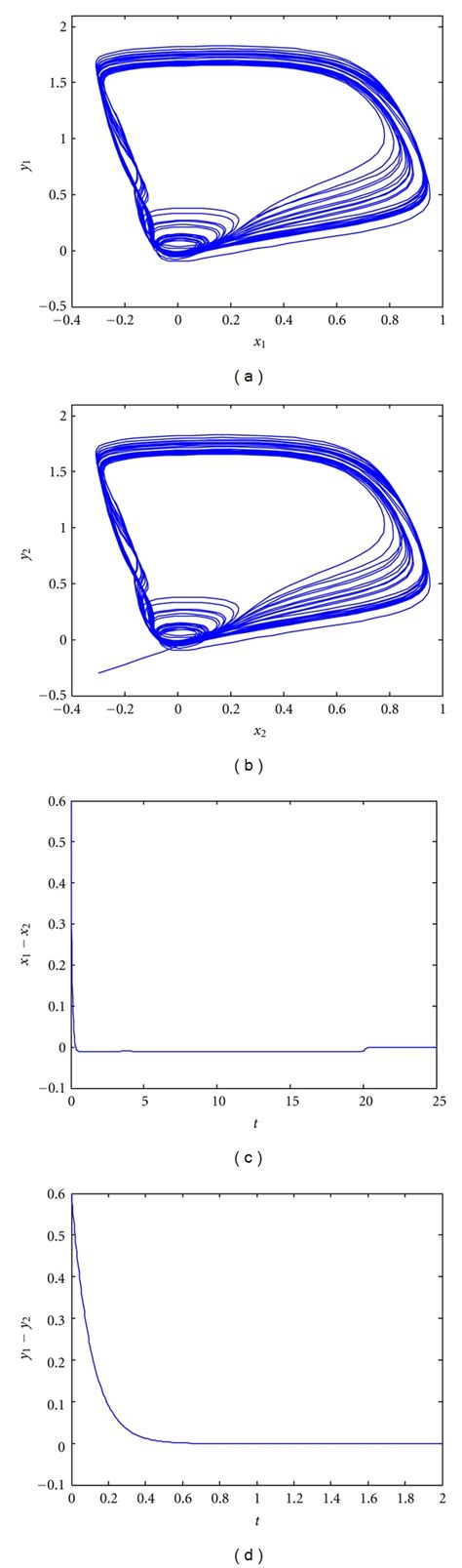 Synchronization Of Delayed Coupled Fhn Neurons With Parametric Download Scientific Diagram