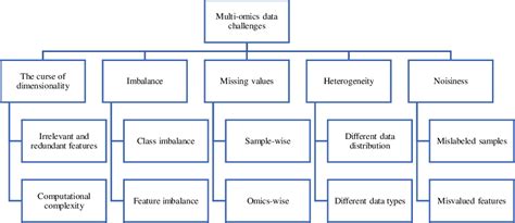 Multimodal Learning For Multi Omics A Survey Paper And Code