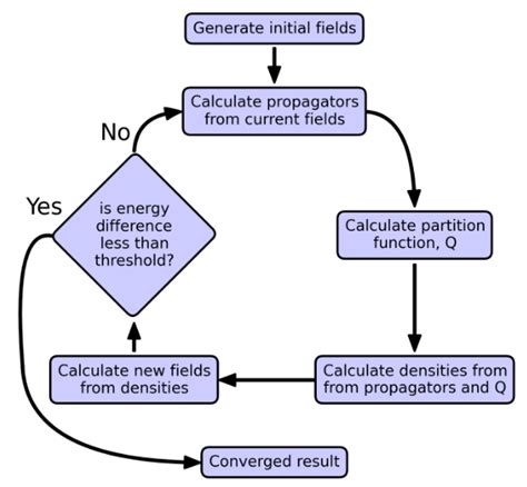 a finite element approach to self consistent field theory calculations