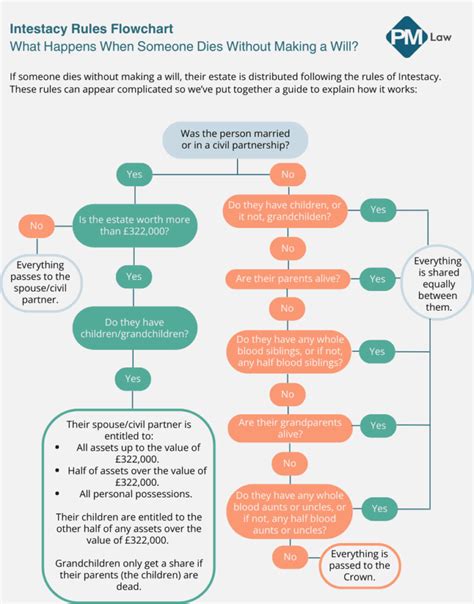 Rules Of Intestacy Flowchart What Happens If Theres No Will