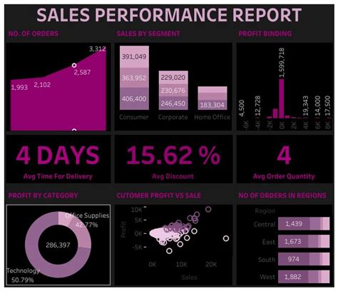 yuvraj sawant on linkedin dashboarddesign superstore tableaupublic tableau dataanalytics